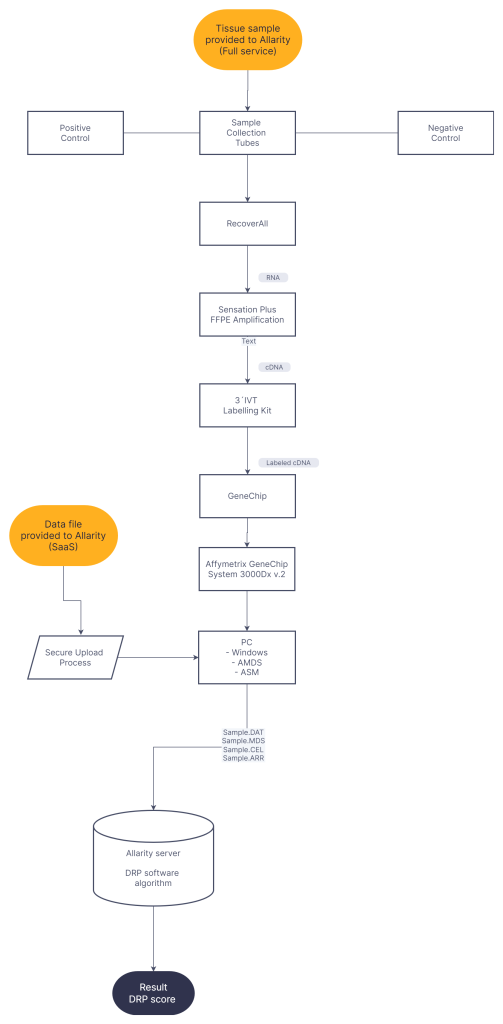 Order Process - Allarity Therapeutics